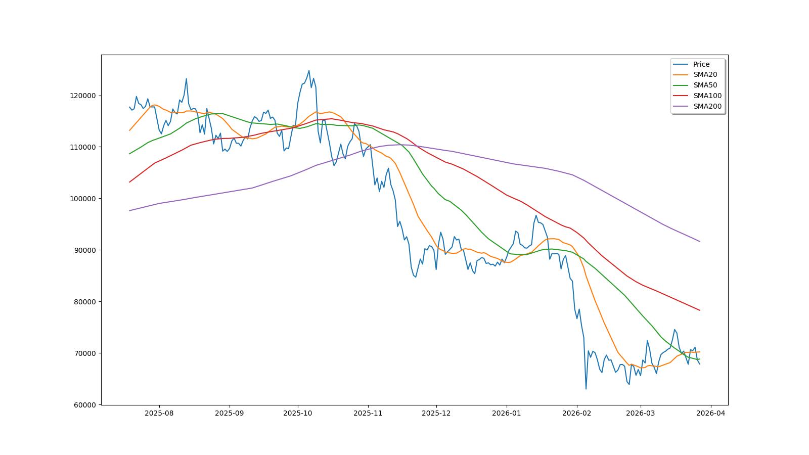 Wrapped Bitcoin Simple Moving Averages