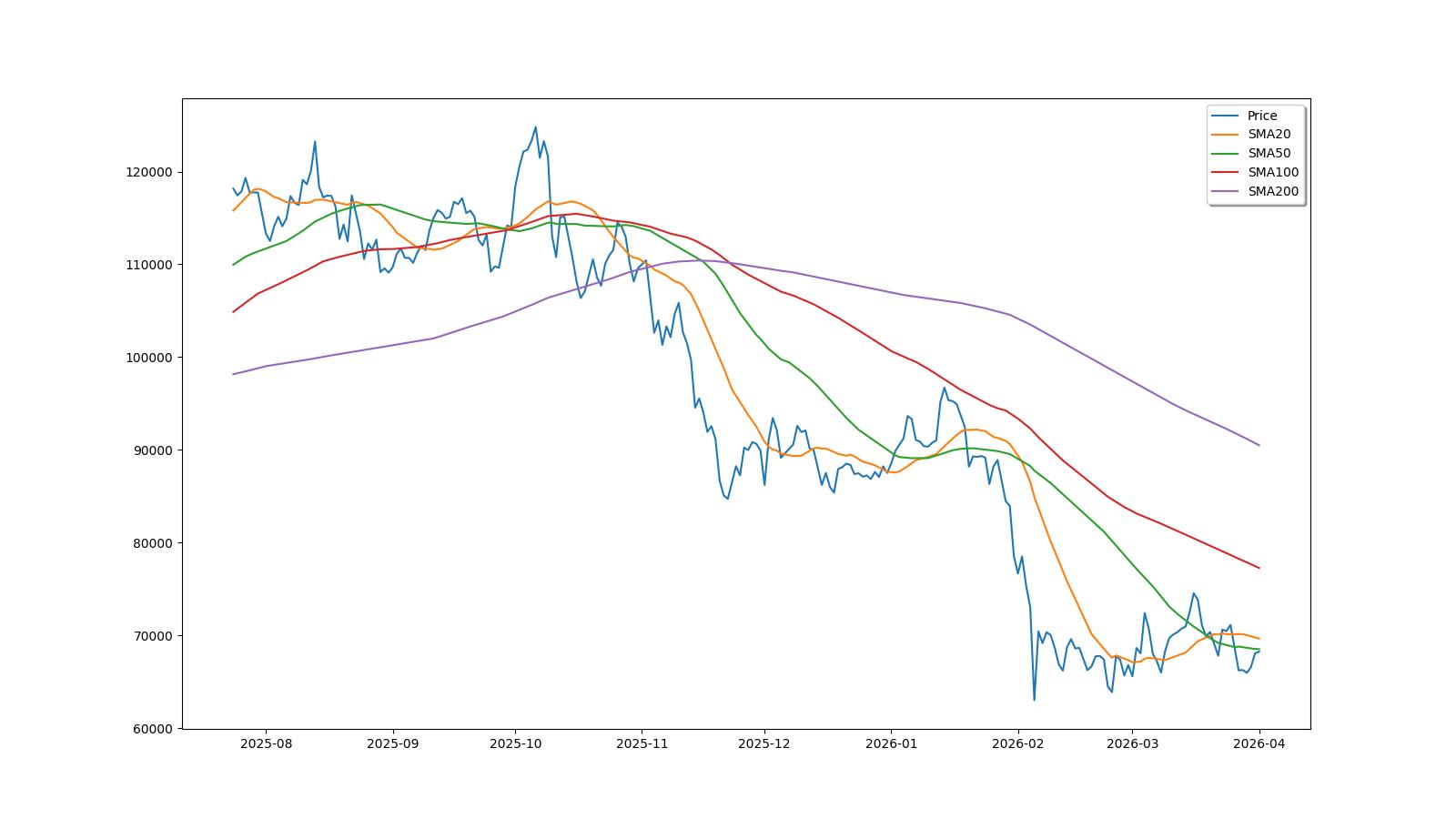 Wrapped Bitcoin Simple Moving Averages