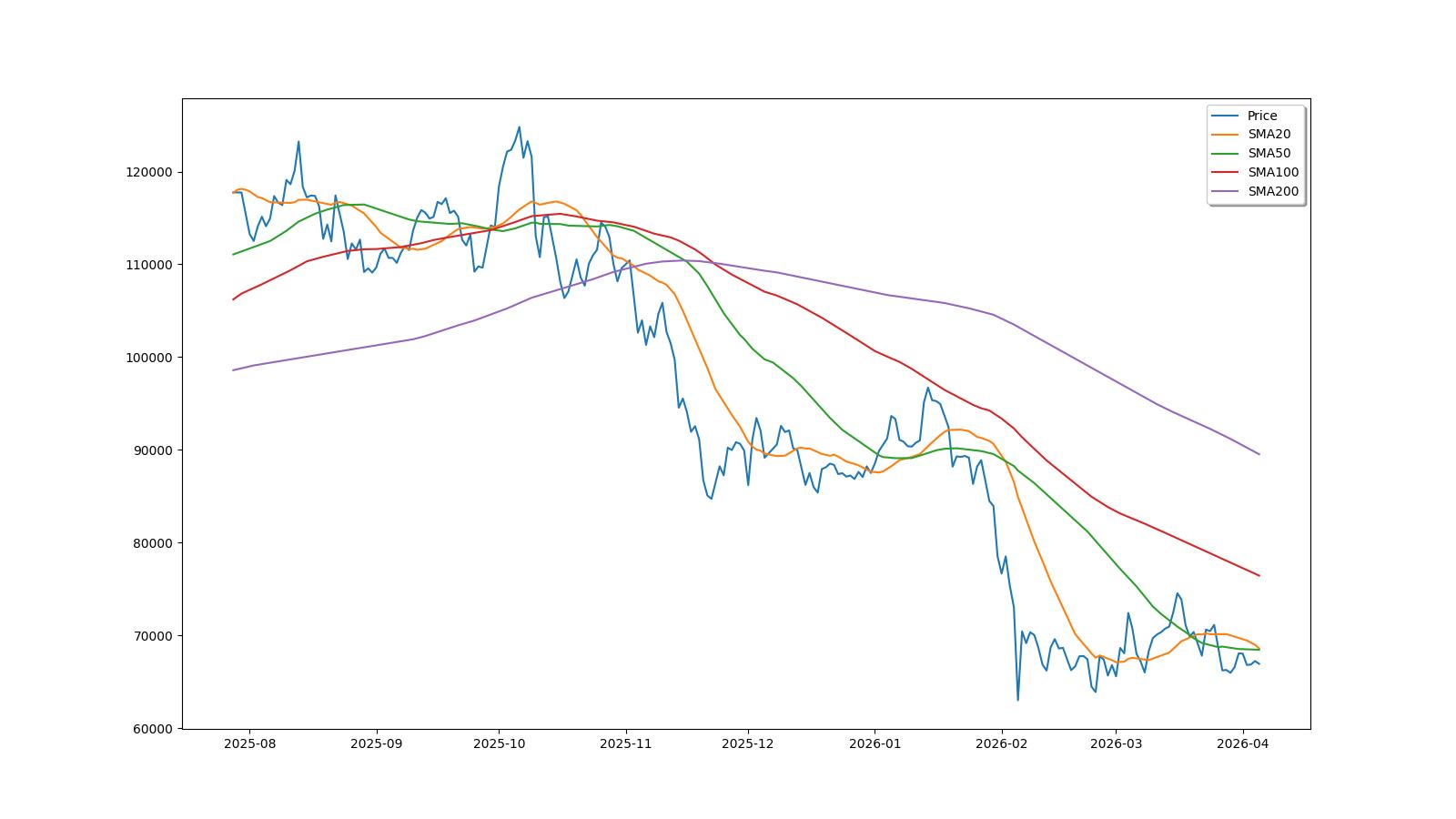 Wrapped Bitcoin Simple Moving Averages