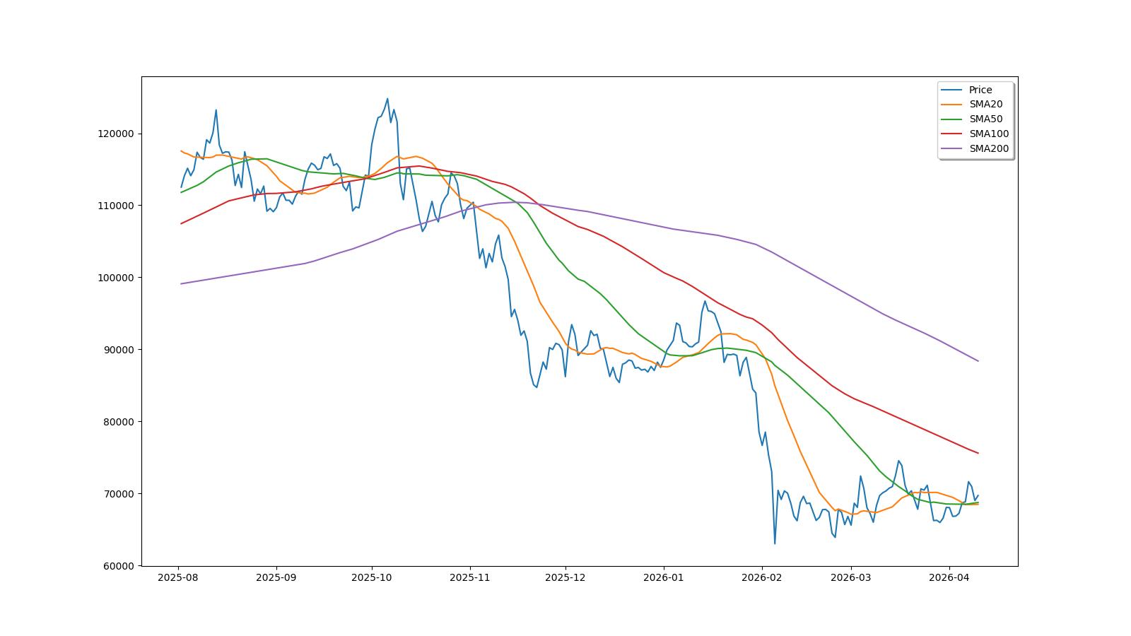 Wrapped Bitcoin Simple Moving Averages