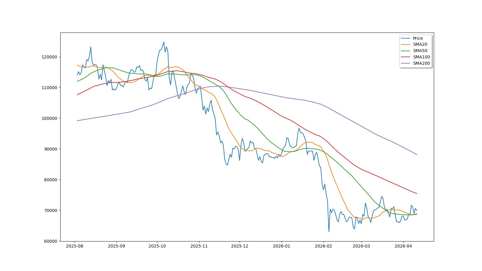 Wrapped Bitcoin Simple Moving Averages