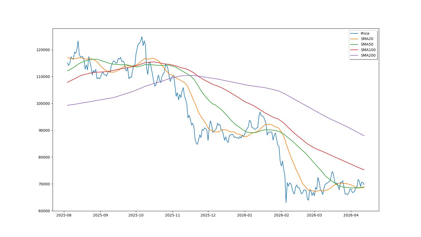 Wrapped Bitcoin Simple Moving Averages