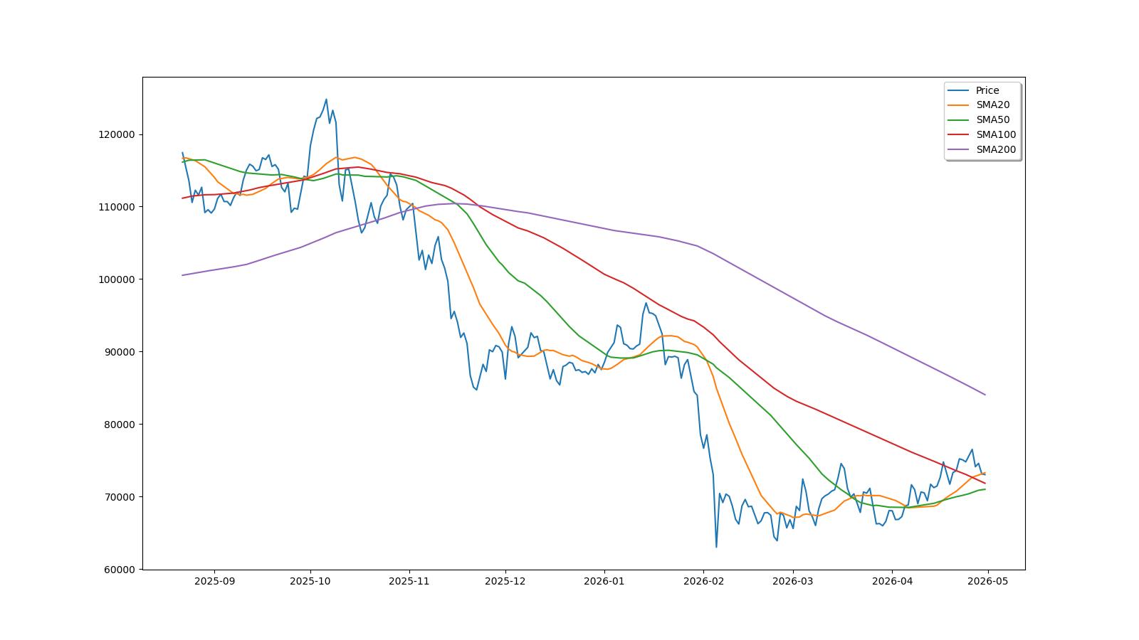 Wrapped Bitcoin Simple Moving Averages