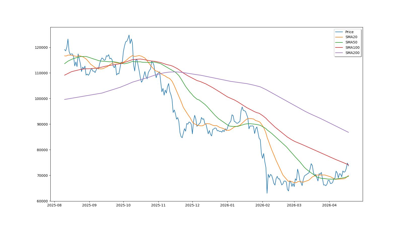 Wrapped Bitcoin Simple Moving Averages