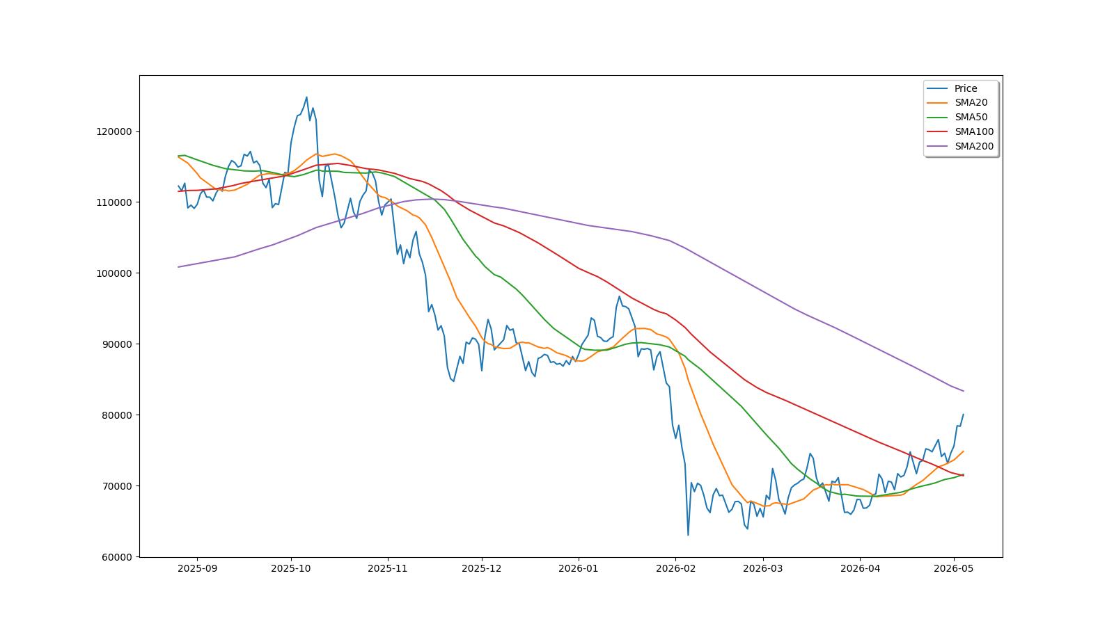 Wrapped Bitcoin Simple Moving Averages