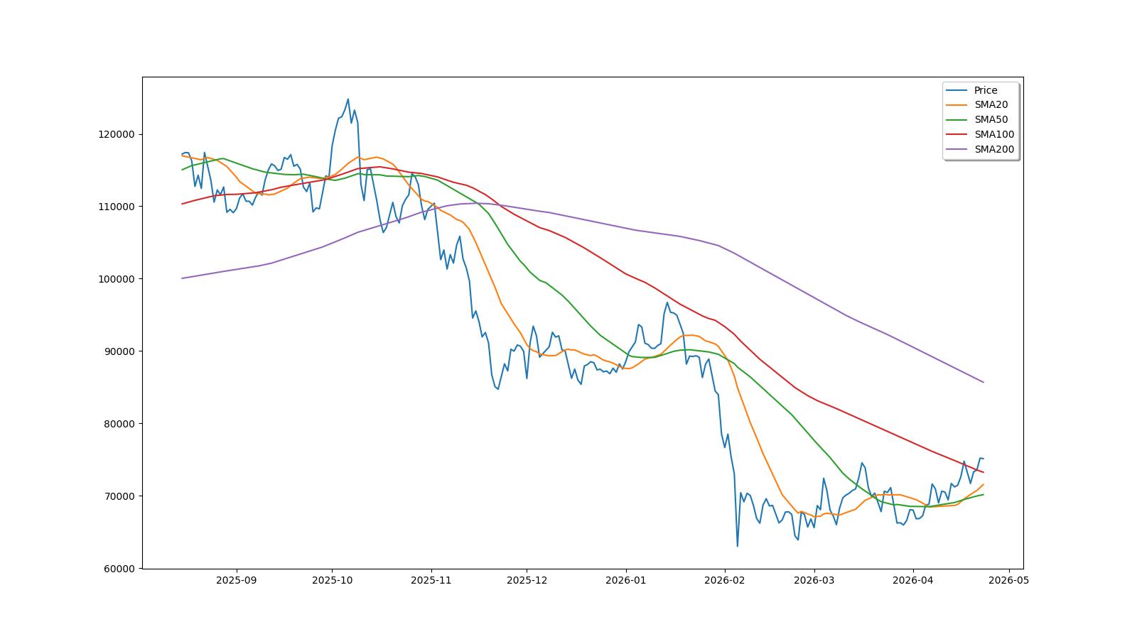 랩트비트코인 Simple Moving Averages