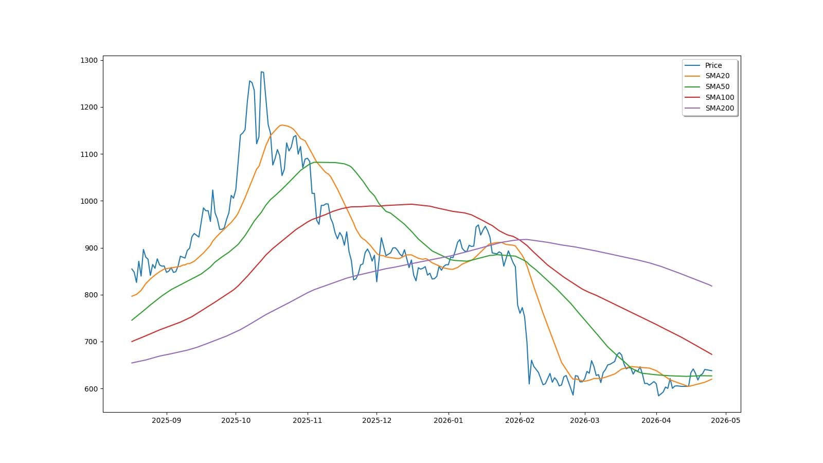 Wrapped BNB Simple Moving Averages