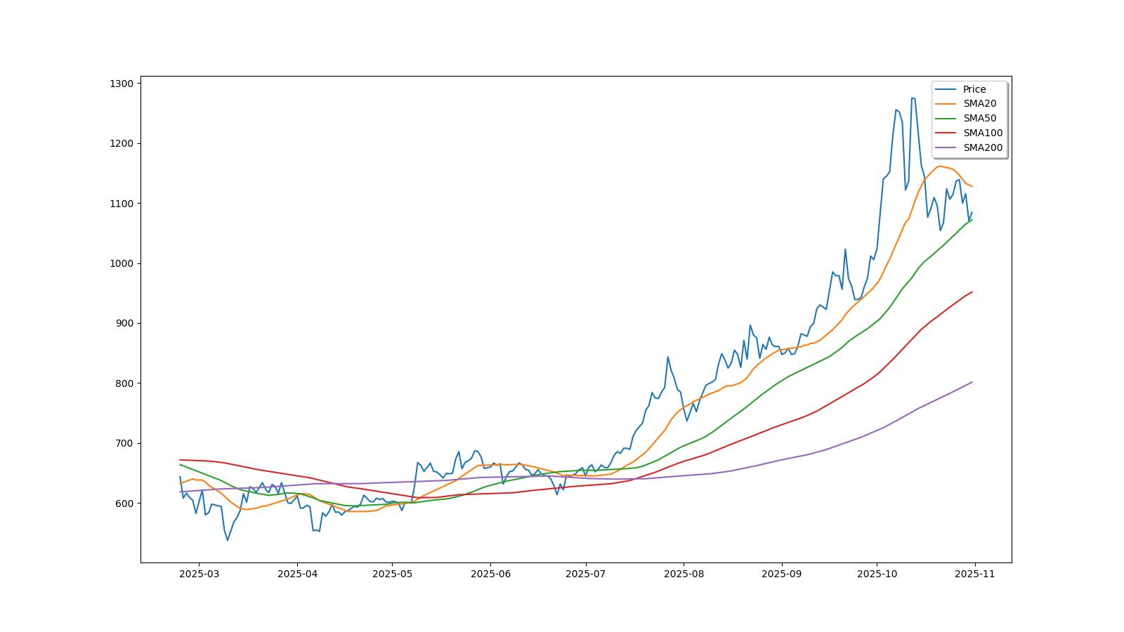 Wrapped BNB Simple Moving Averages