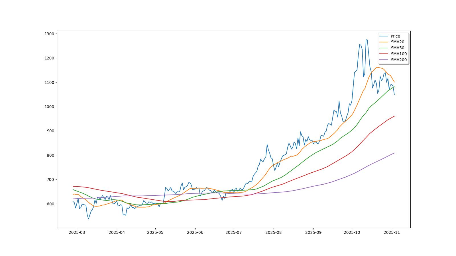 Wrapped BNB Simple Moving Averages