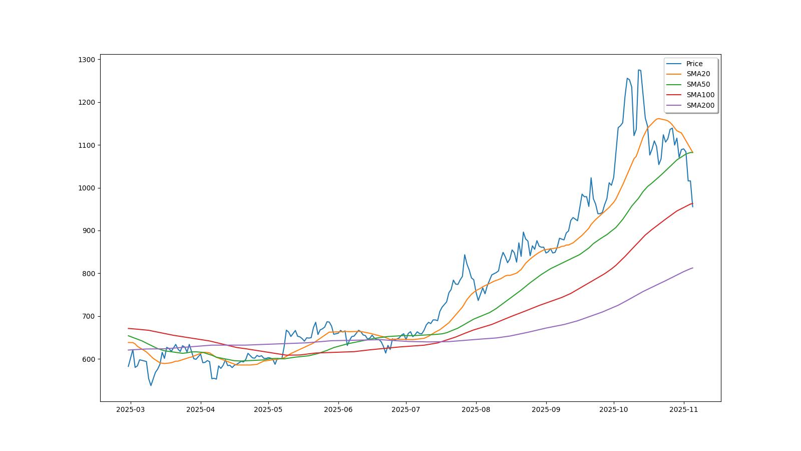 Wrapped BNB Simple Moving Averages