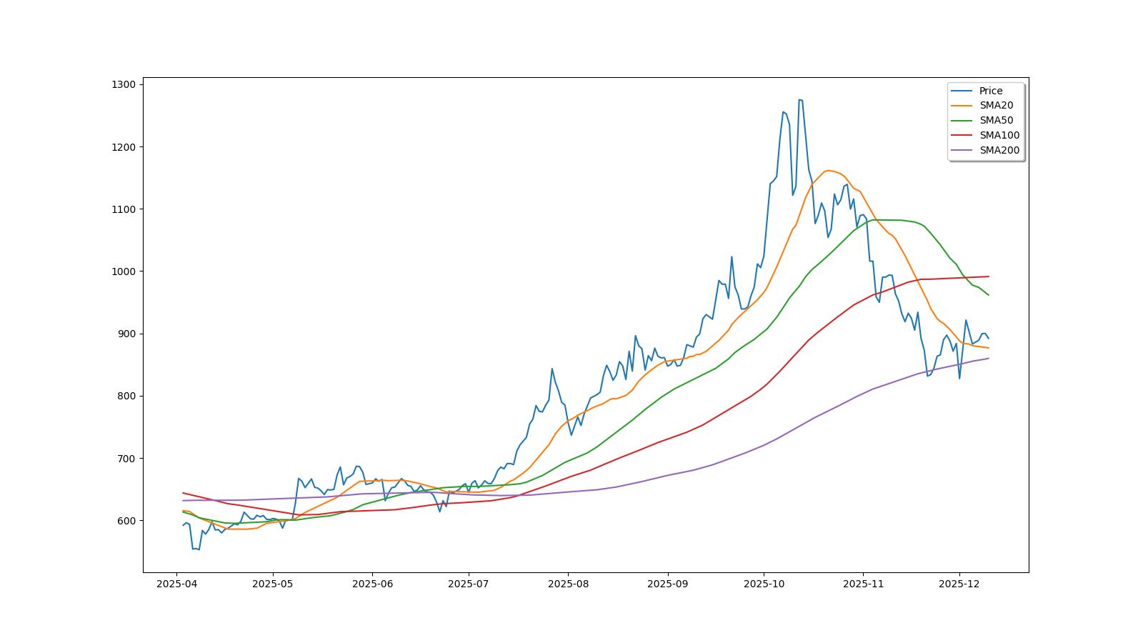 Wrapped BNB Simple Moving Averages