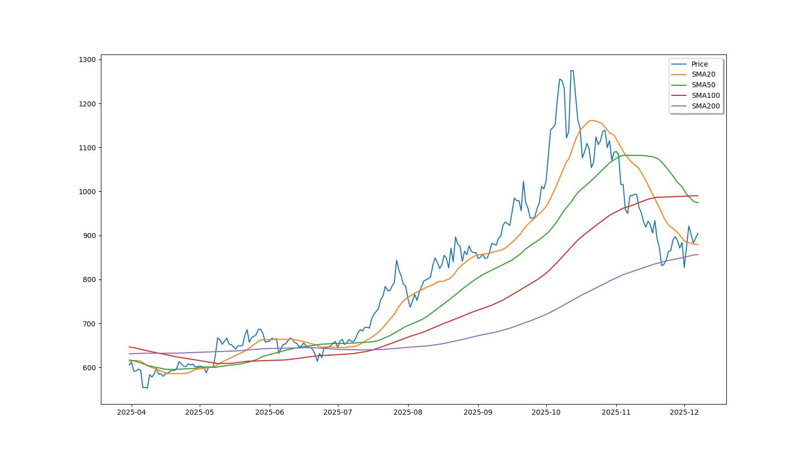 Wrapped BNB Simple Moving Averages