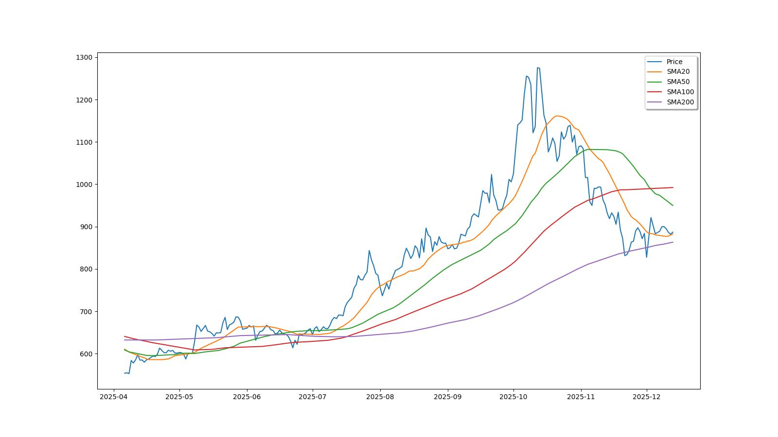 Wrapped BNB Simple Moving Averages
