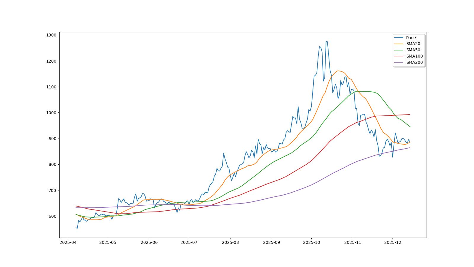 Wrapped BNB Simple Moving Averages