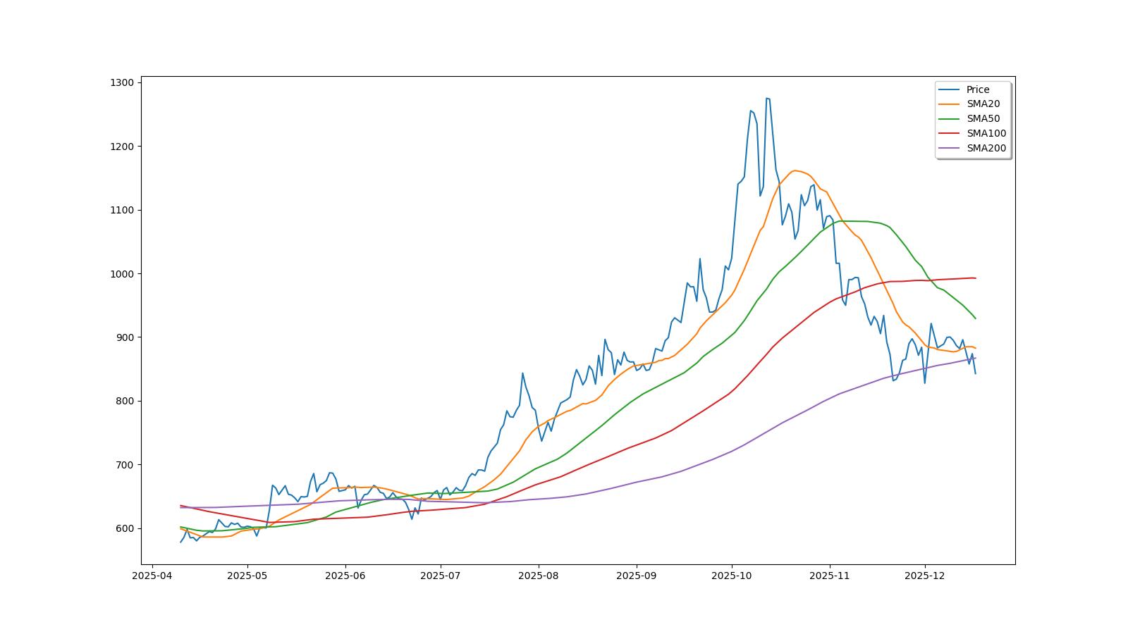 Wrapped BNB Simple Moving Averages