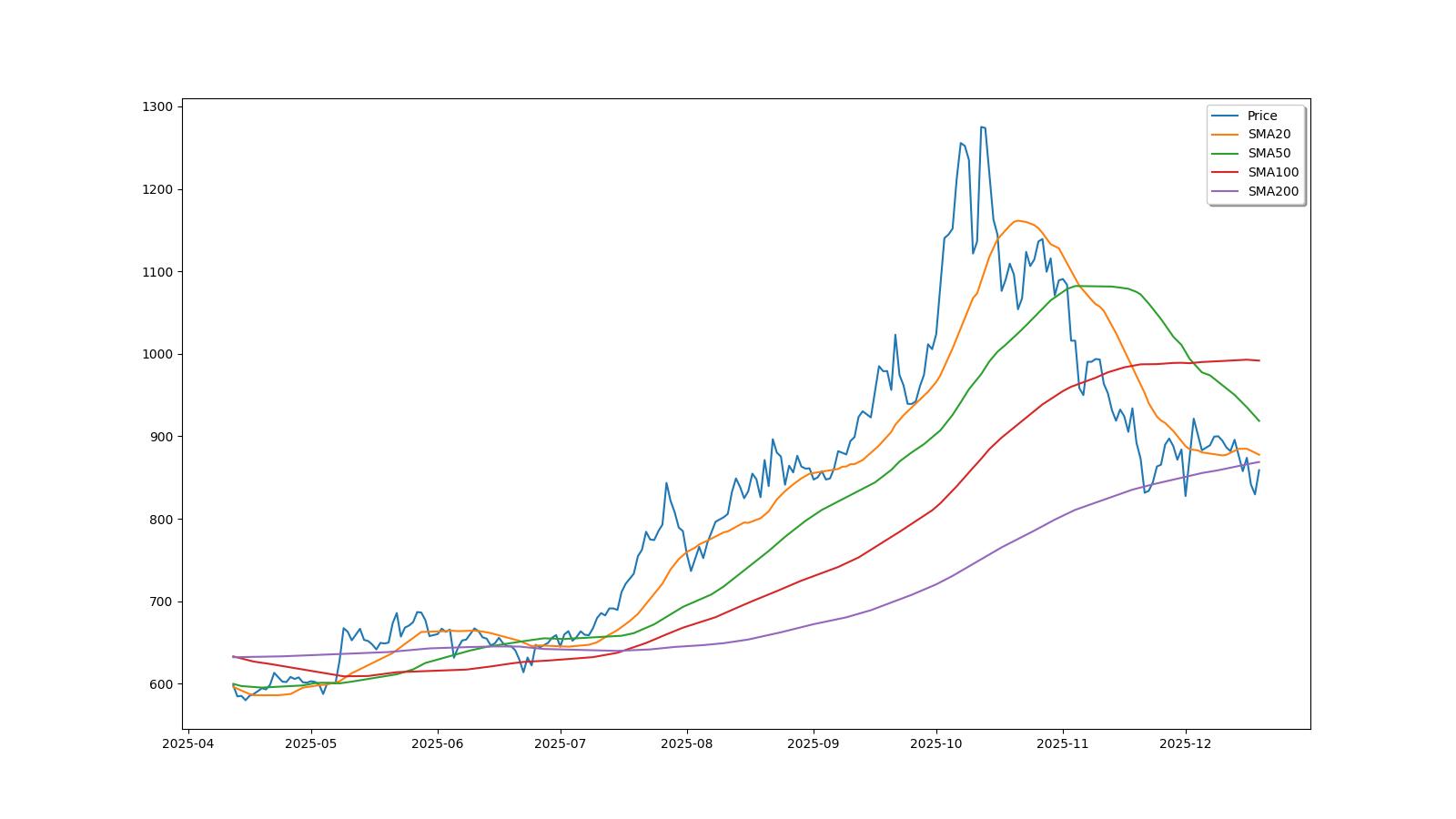 Wrapped BNB Simple Moving Averages