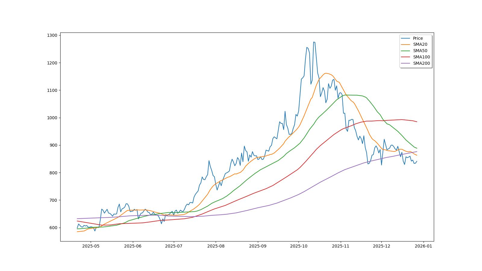 Wrapped BNB Simple Moving Averages