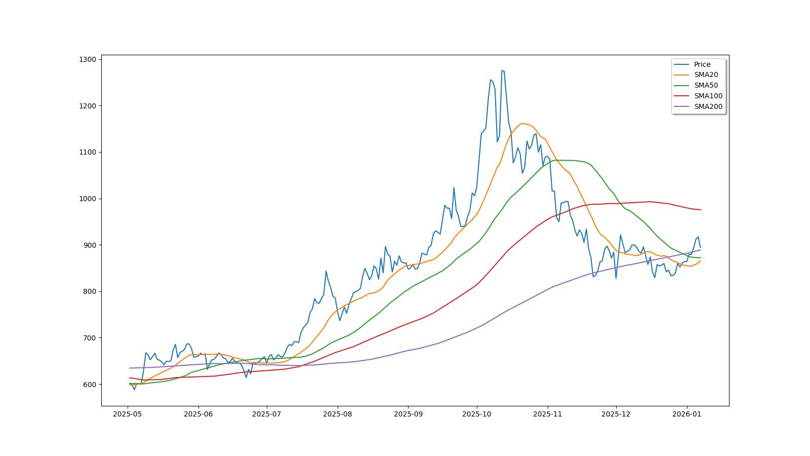 Wrapped BNB Simple Moving Averages