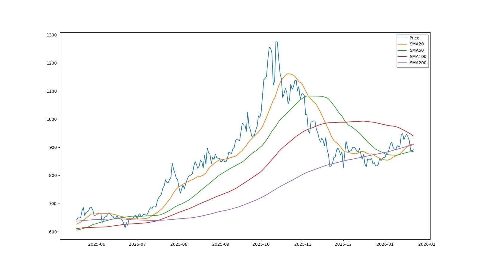 Wrapped BNB Simple Moving Averages