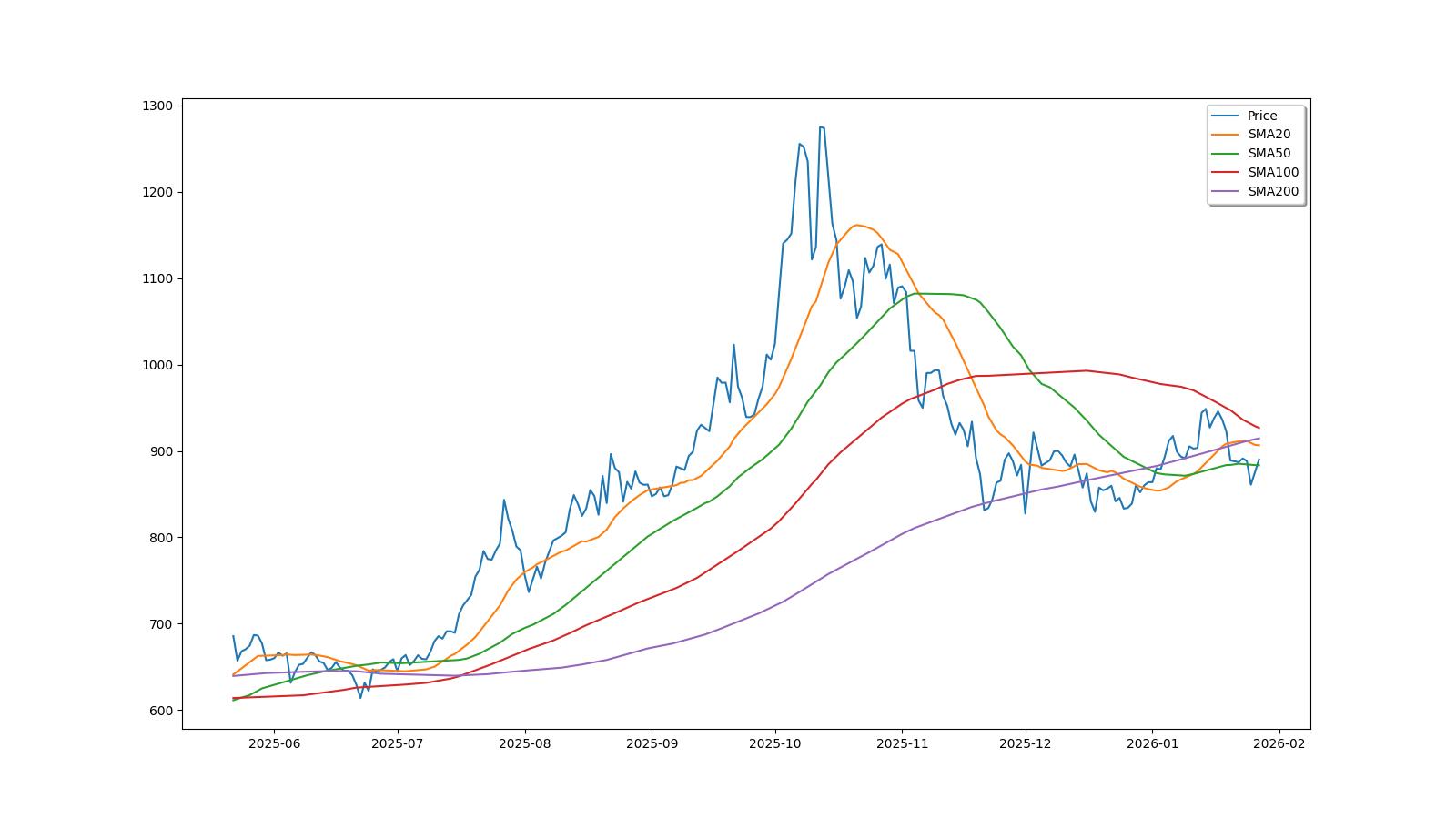 Wrapped BNB Simple Moving Averages