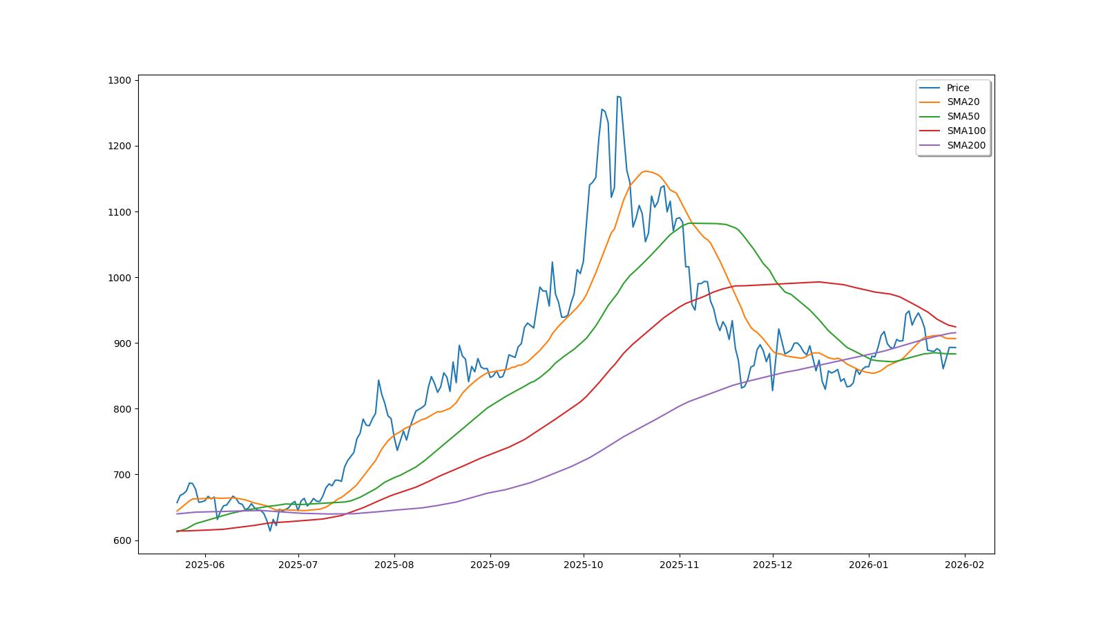 Wrapped BNB Simple Moving Averages