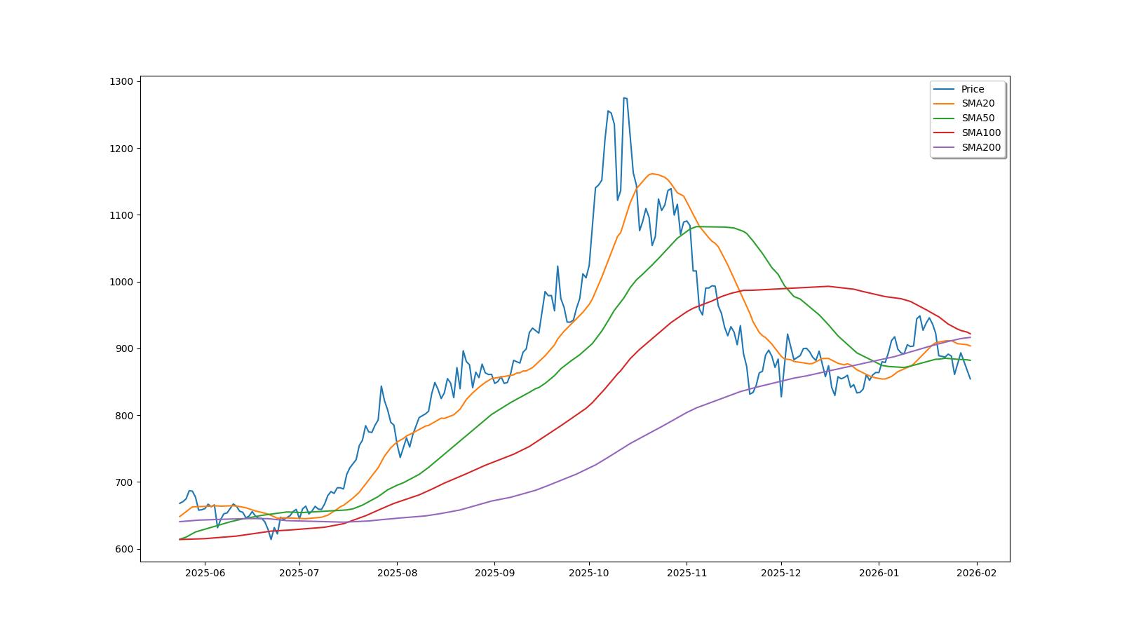 Wrapped BNB Simple Moving Averages