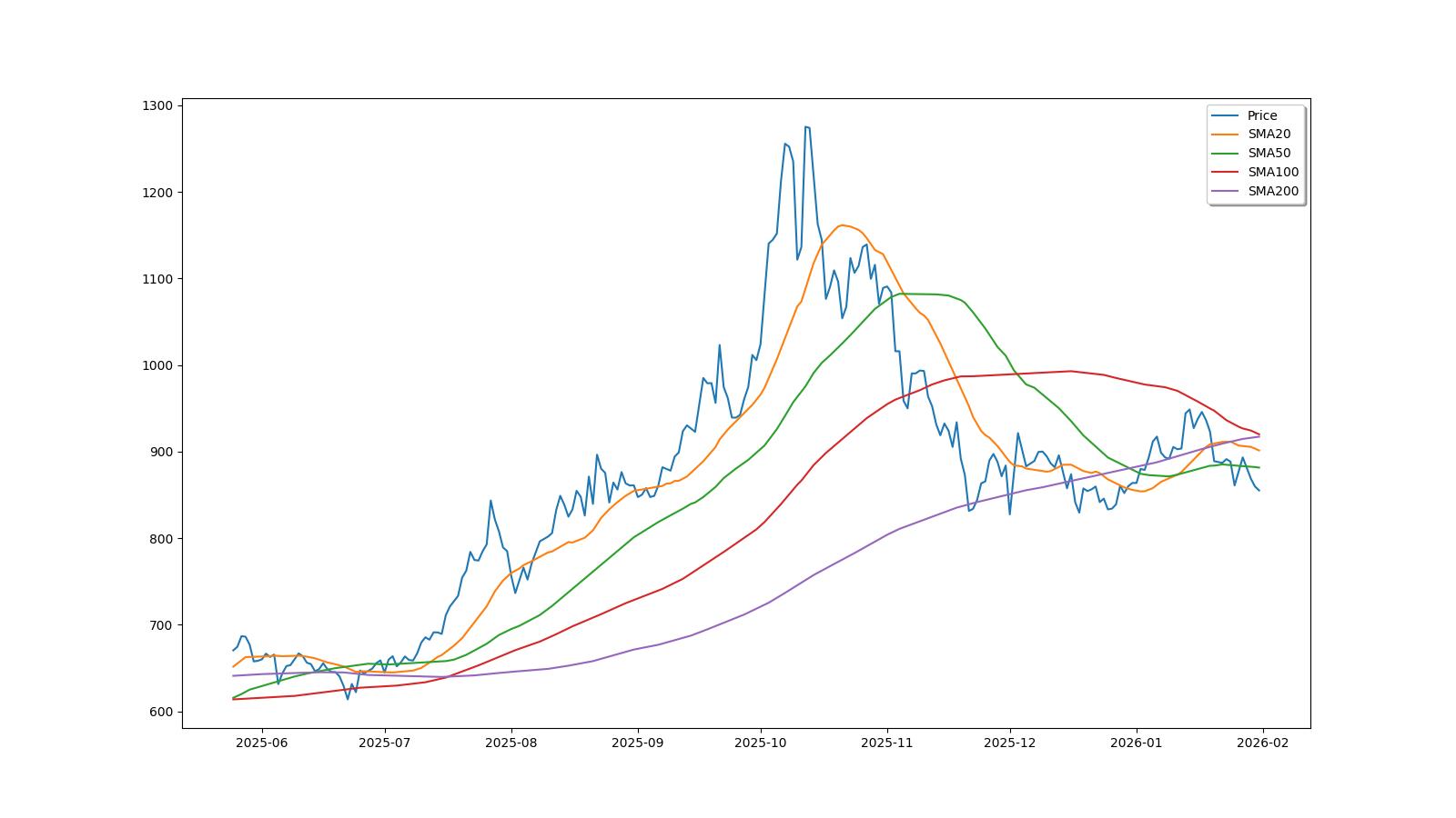Wrapped BNB Simple Moving Averages