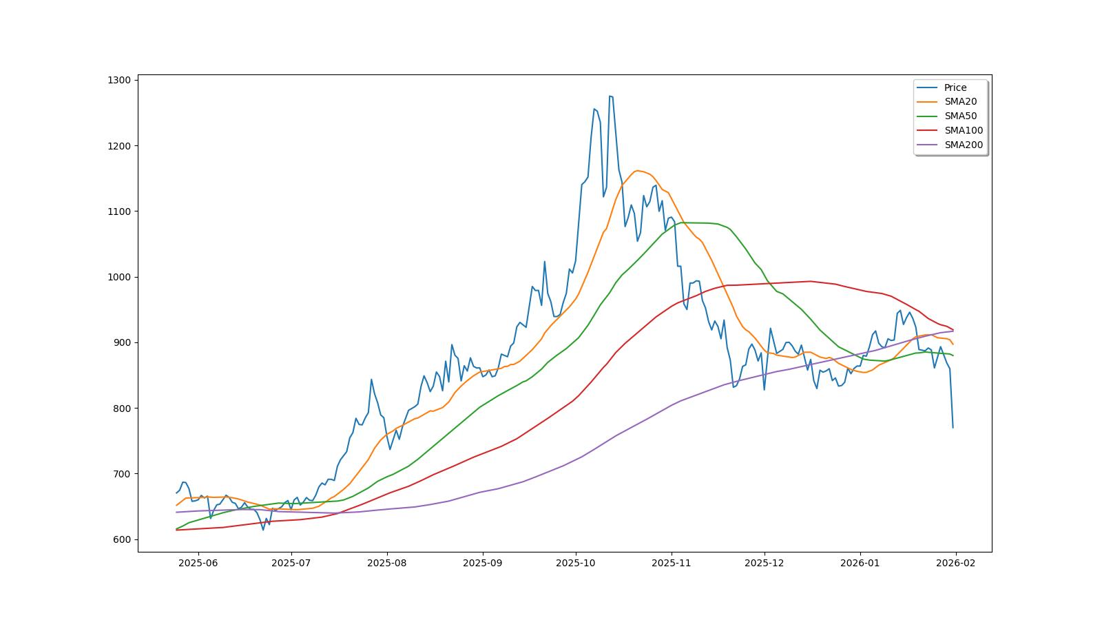 Wrapped BNB Simple Moving Averages