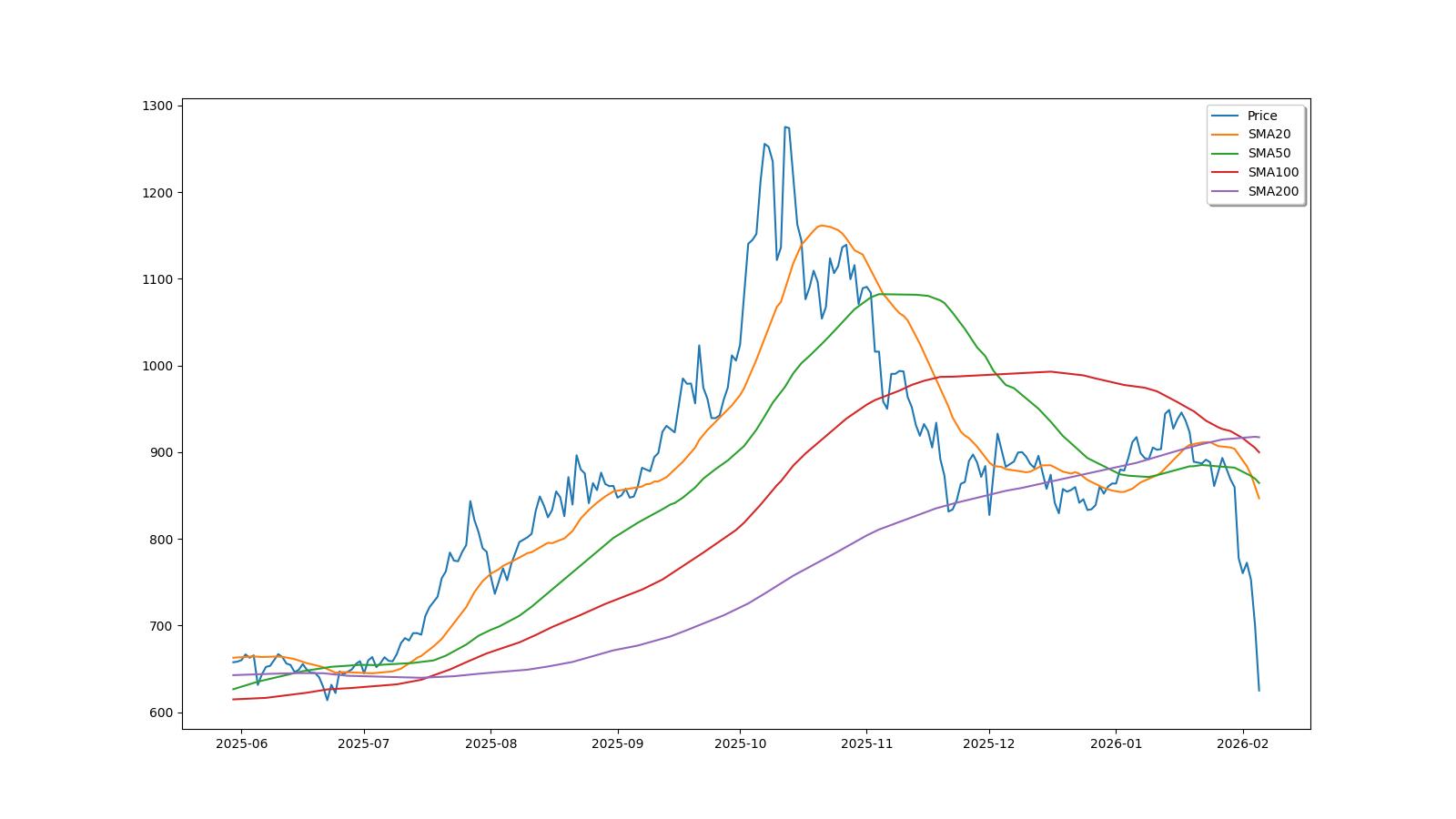 Wrapped BNB Simple Moving Averages