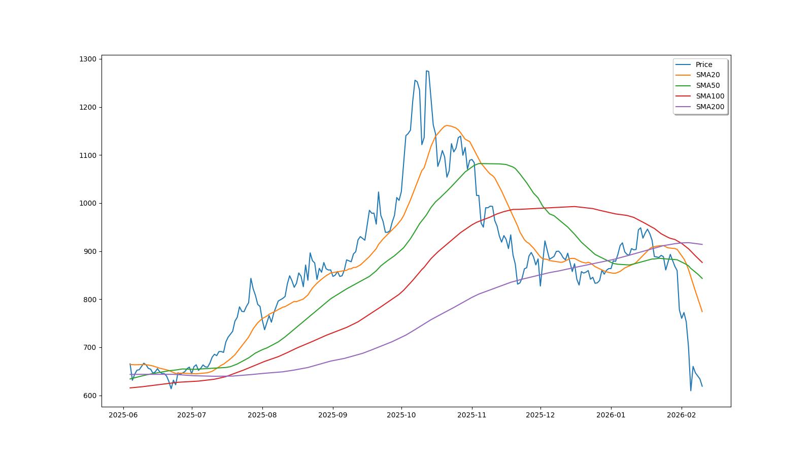 Wrapped BNB Simple Moving Averages