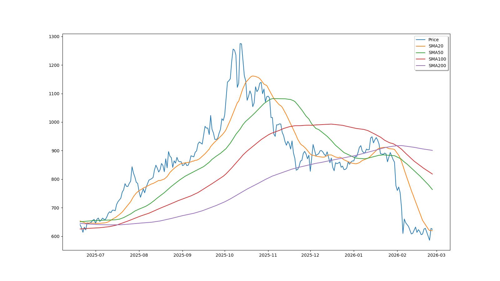 Wrapped BNB Simple Moving Averages