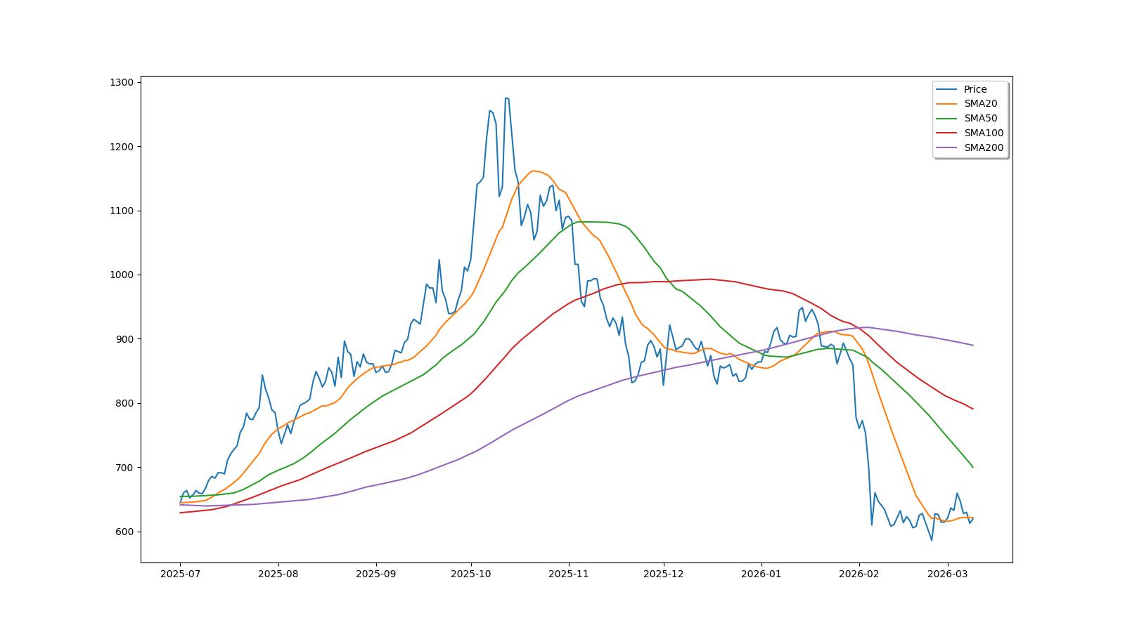 Wrapped BNB Simple Moving Averages