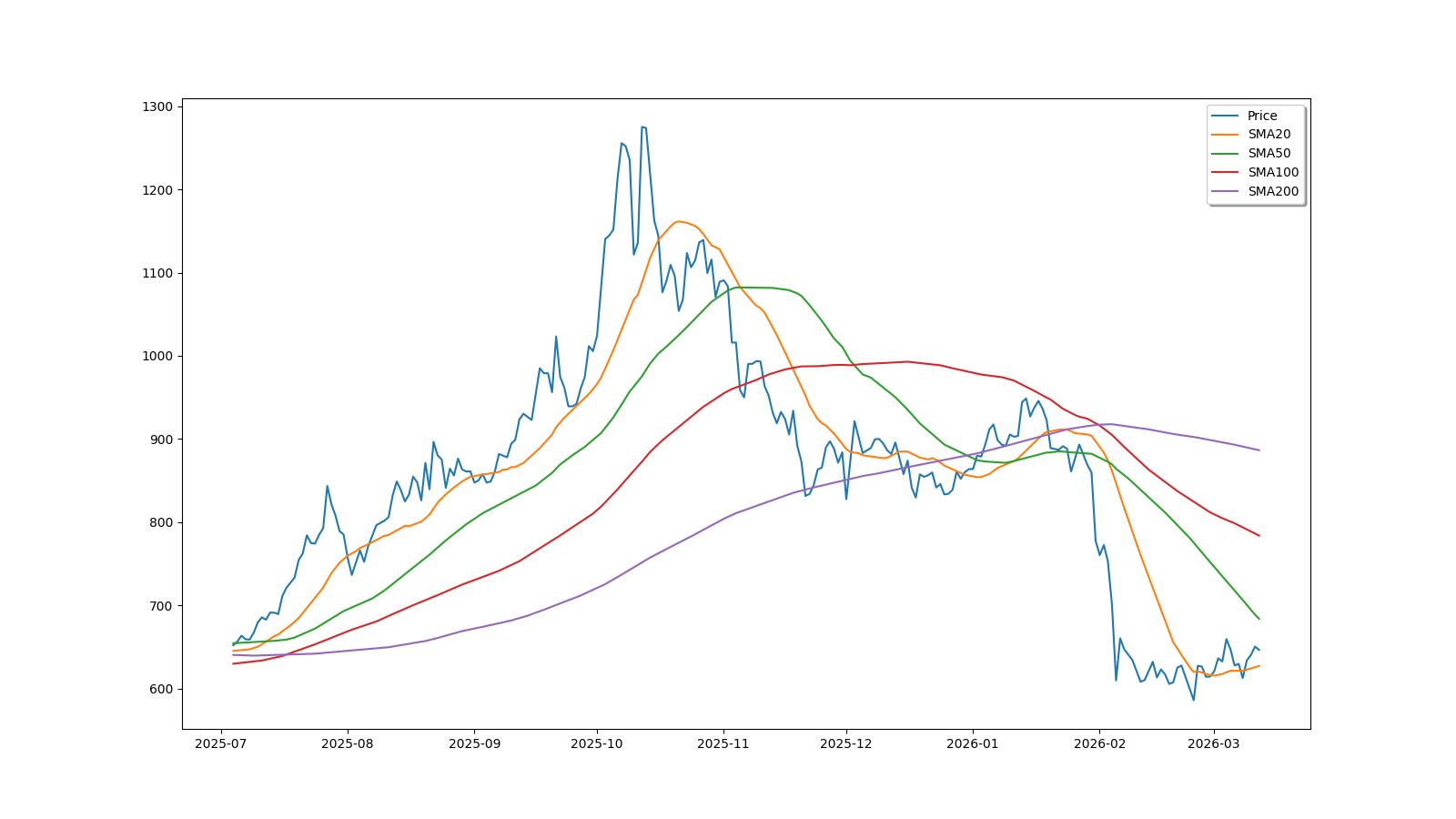 Wrapped BNB Simple Moving Averages