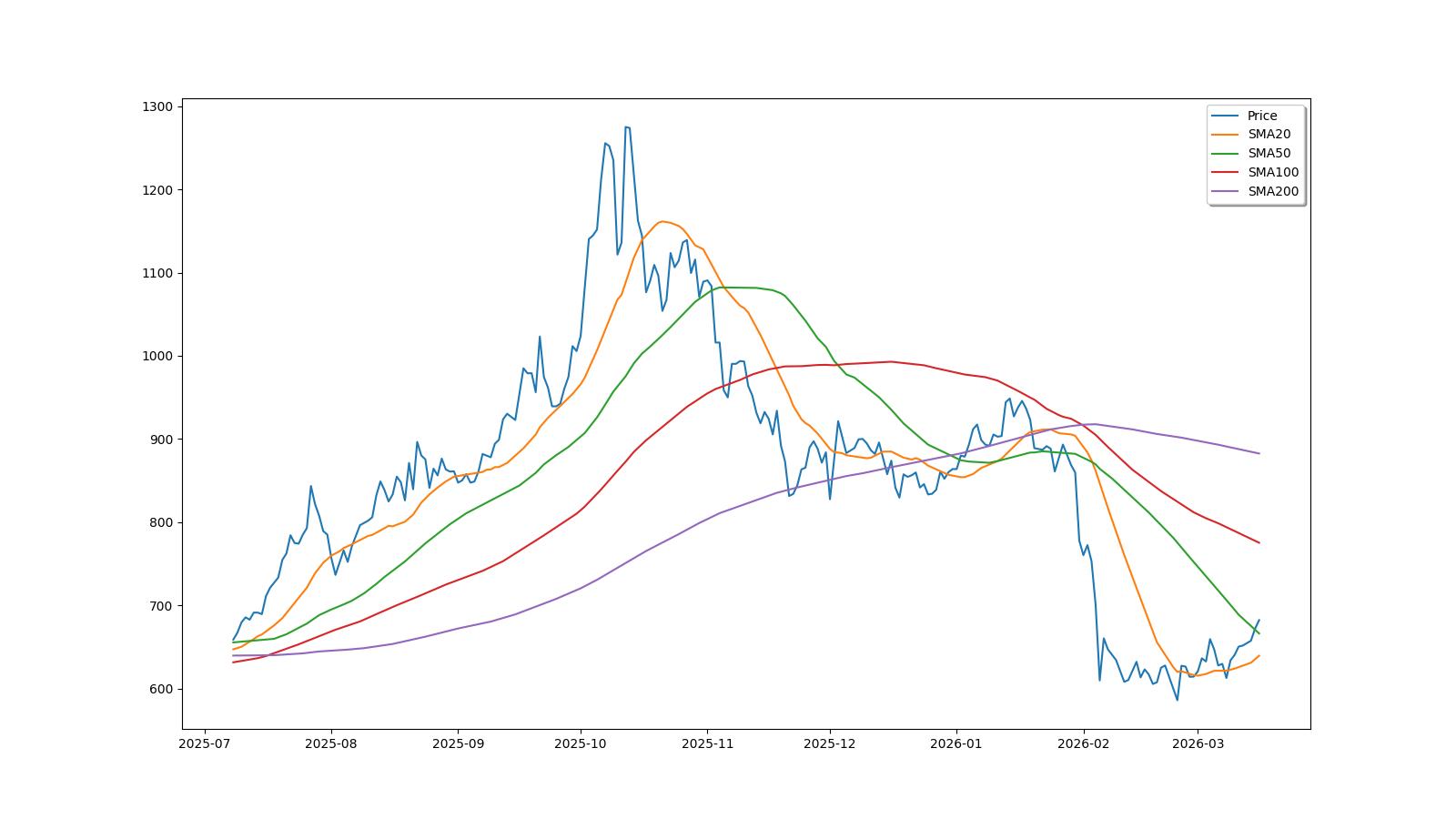 Wrapped BNB Simple Moving Averages