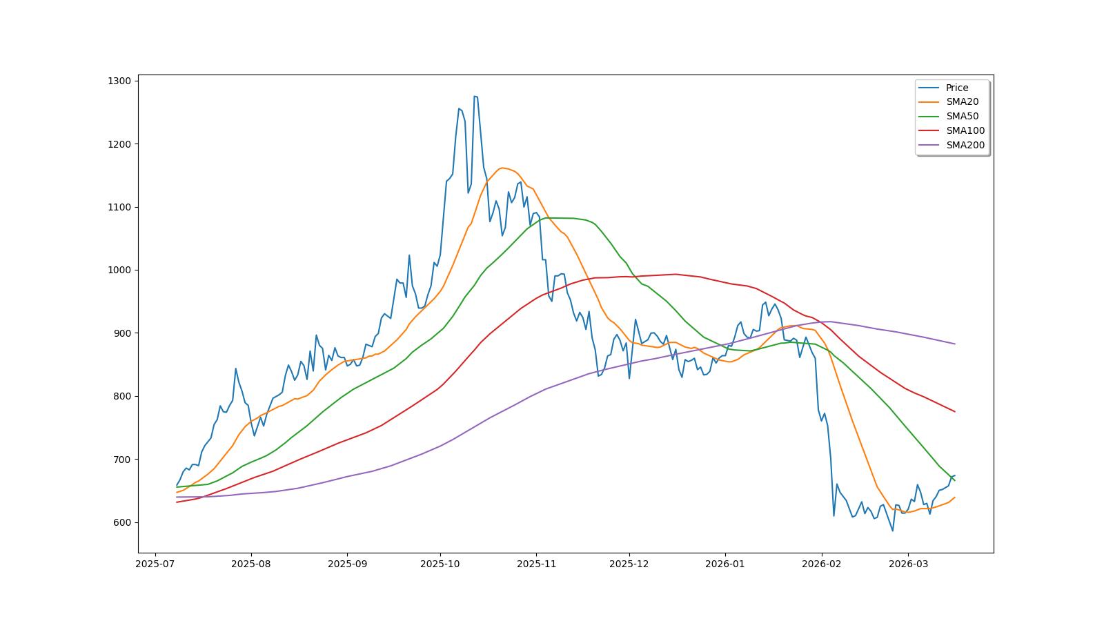 Wrapped BNB Simple Moving Averages