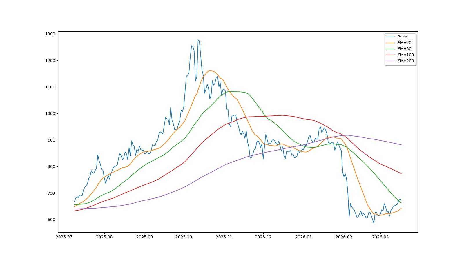 Wrapped BNB Simple Moving Averages