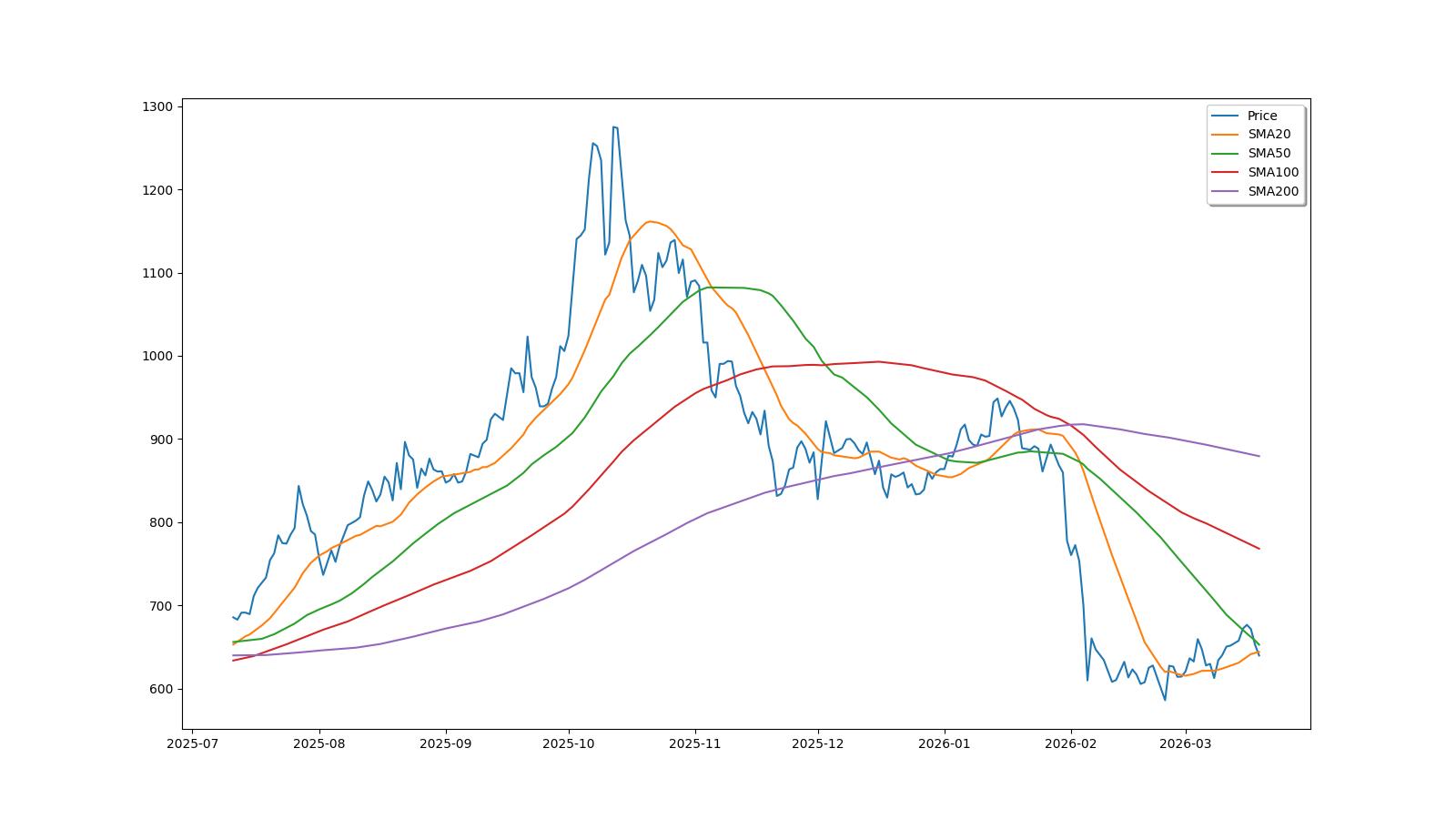 Wrapped BNB Simple Moving Averages