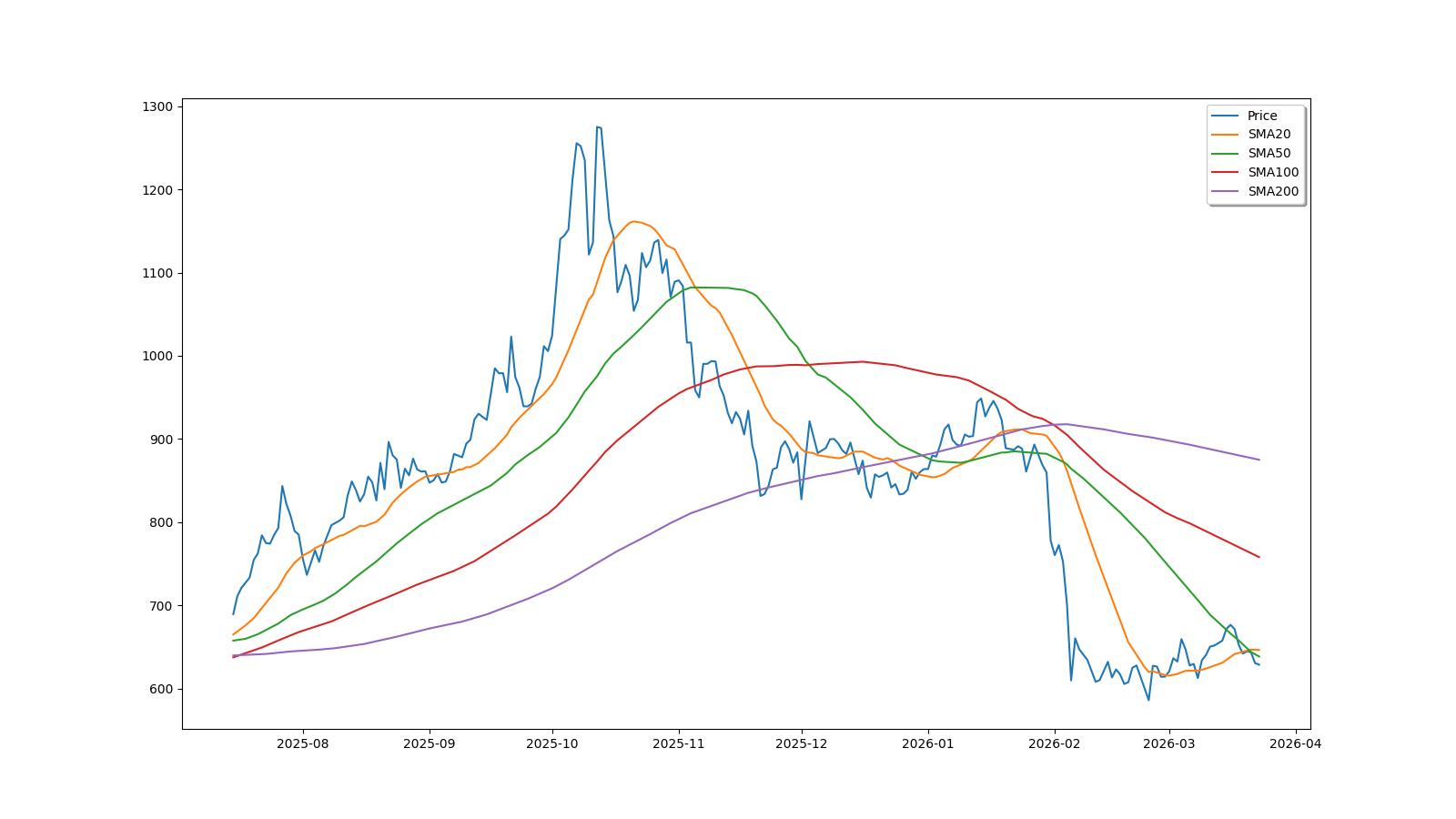 Wrapped BNB Simple Moving Averages