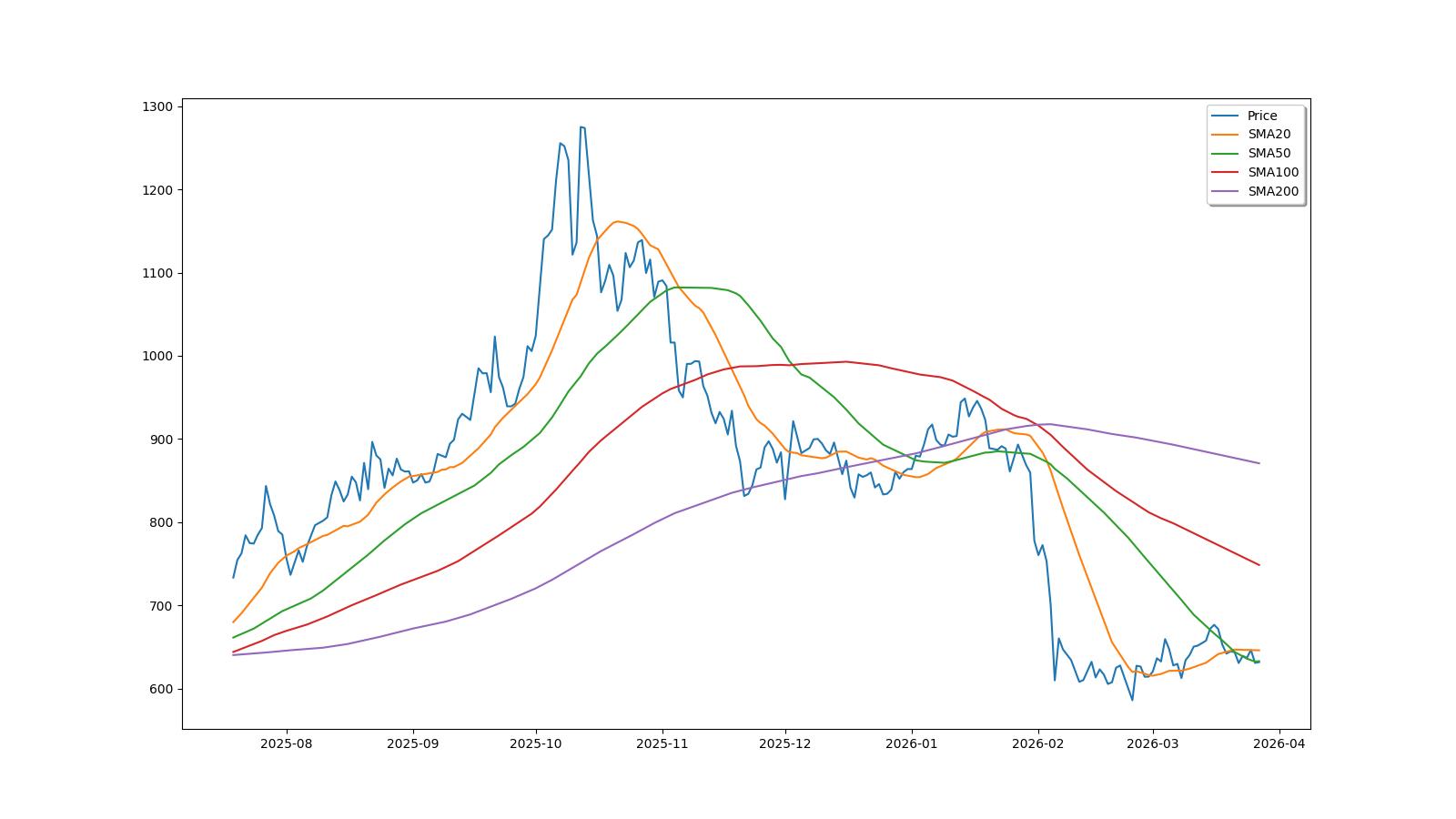 Wrapped BNB Simple Moving Averages