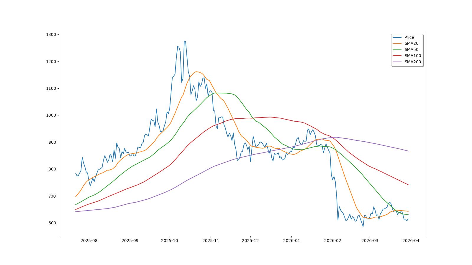 Wrapped BNB Simple Moving Averages