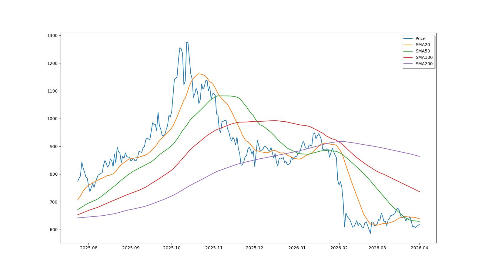 Wrapped BNB Simple Moving Averages