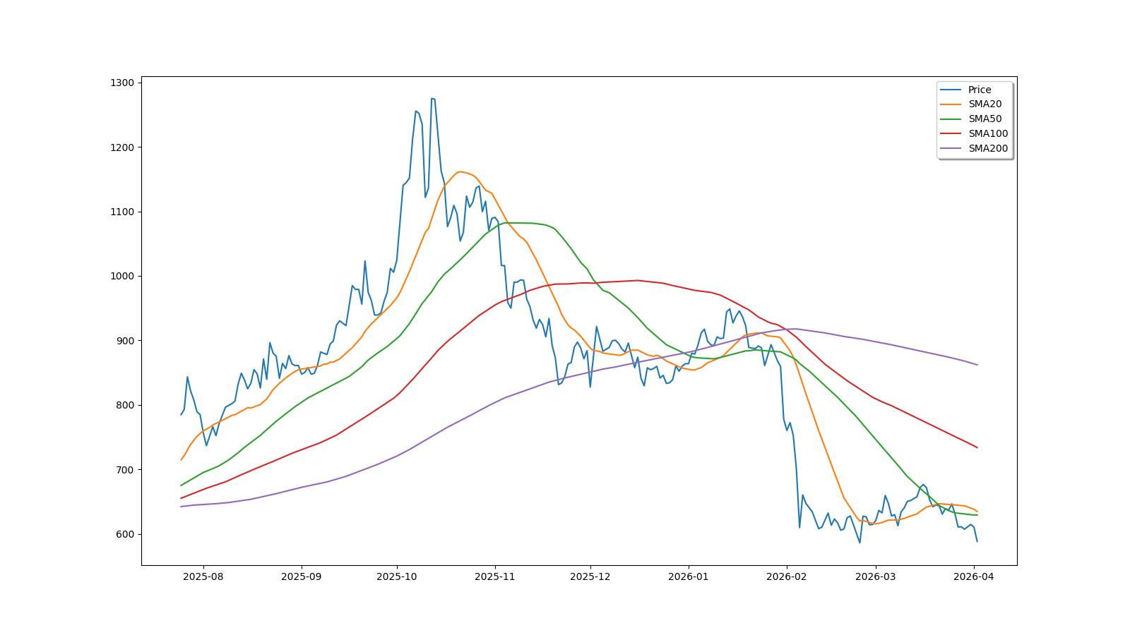 Wrapped BNB Simple Moving Averages