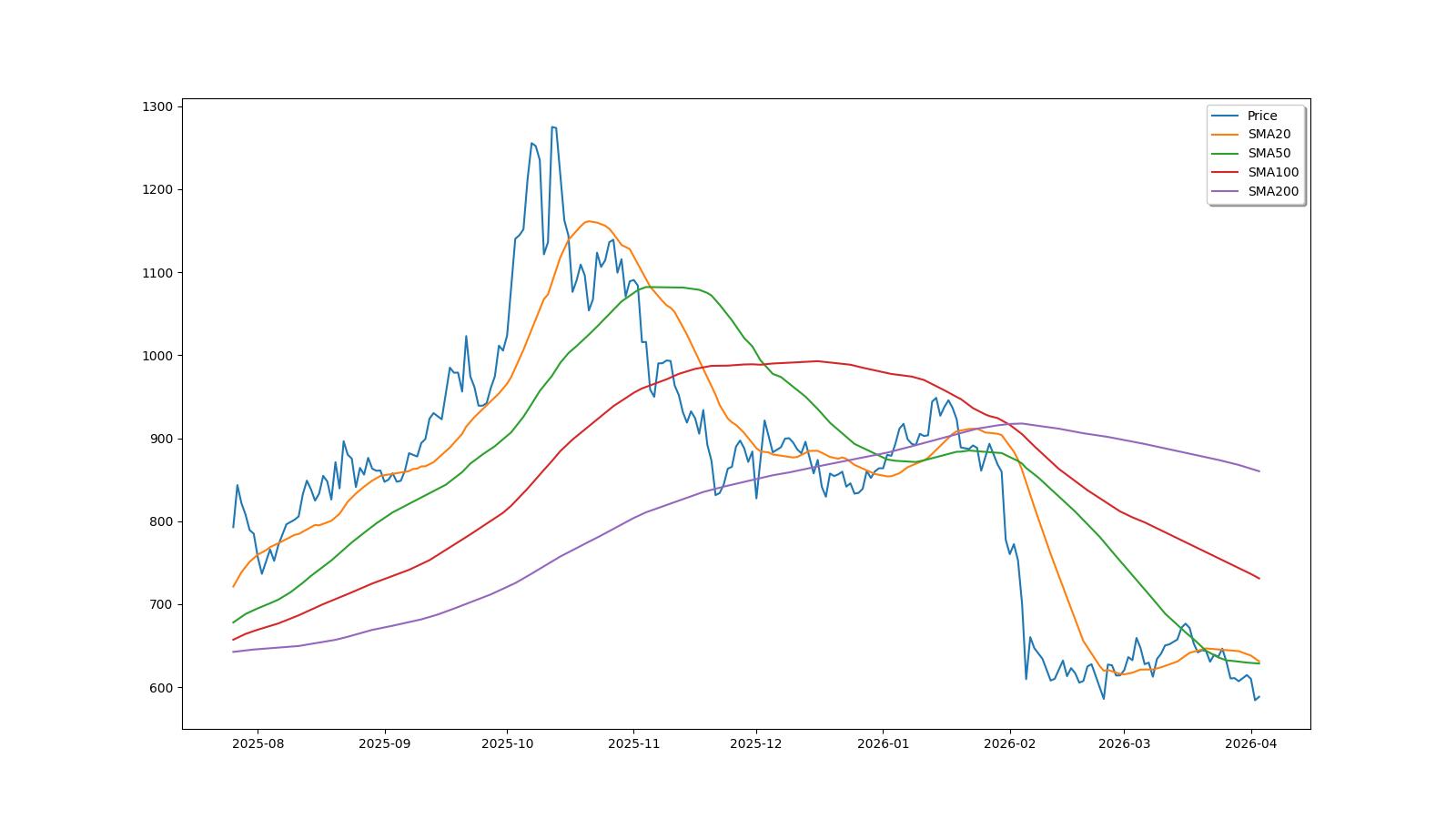 Wrapped BNB Simple Moving Averages