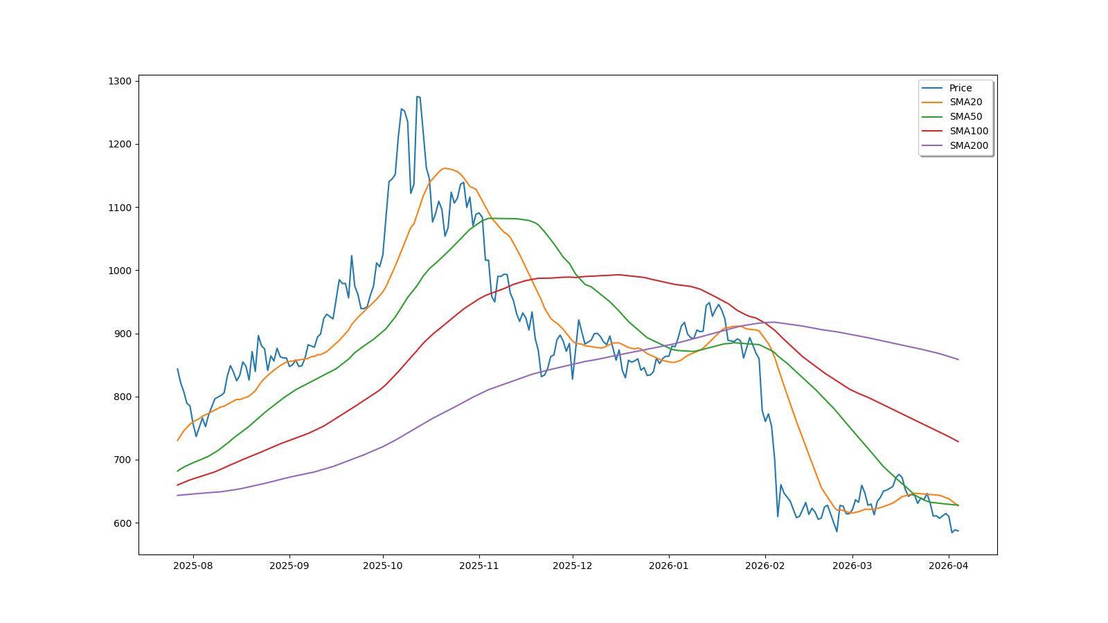 Wrapped BNB Simple Moving Averages