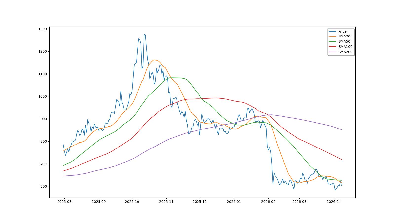 Wrapped BNB Simple Moving Averages