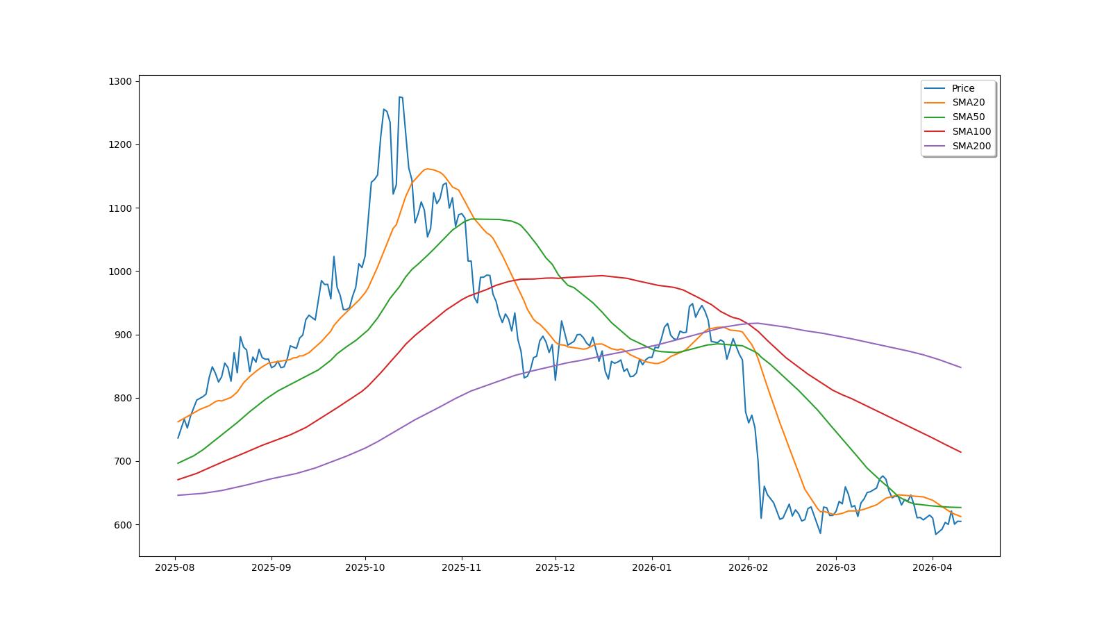 Wrapped BNB Simple Moving Averages