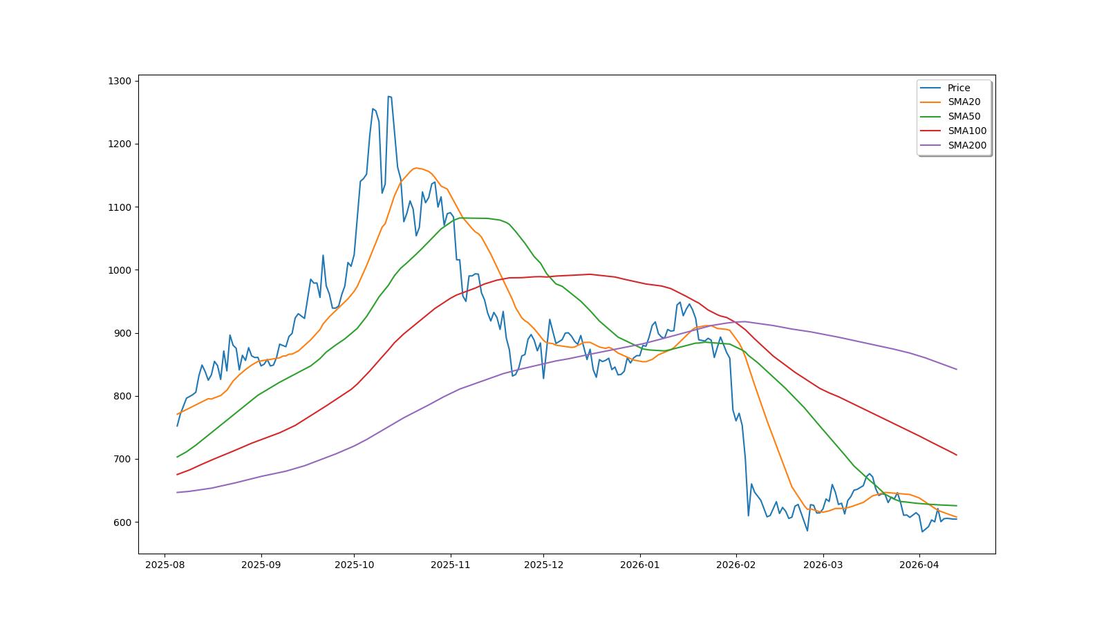 Wrapped BNB Simple Moving Averages