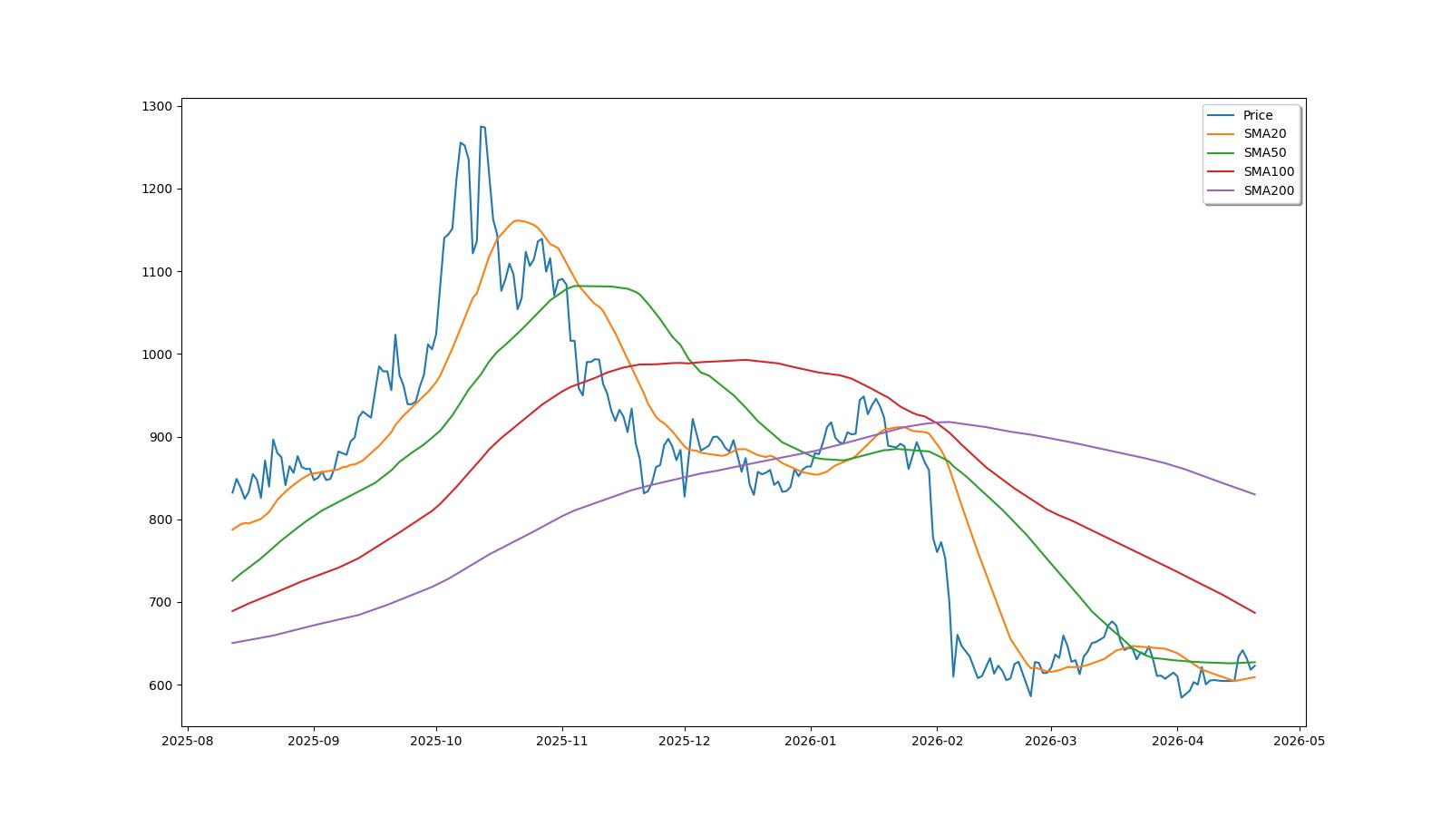 Wrapped BNB Simple Moving Averages