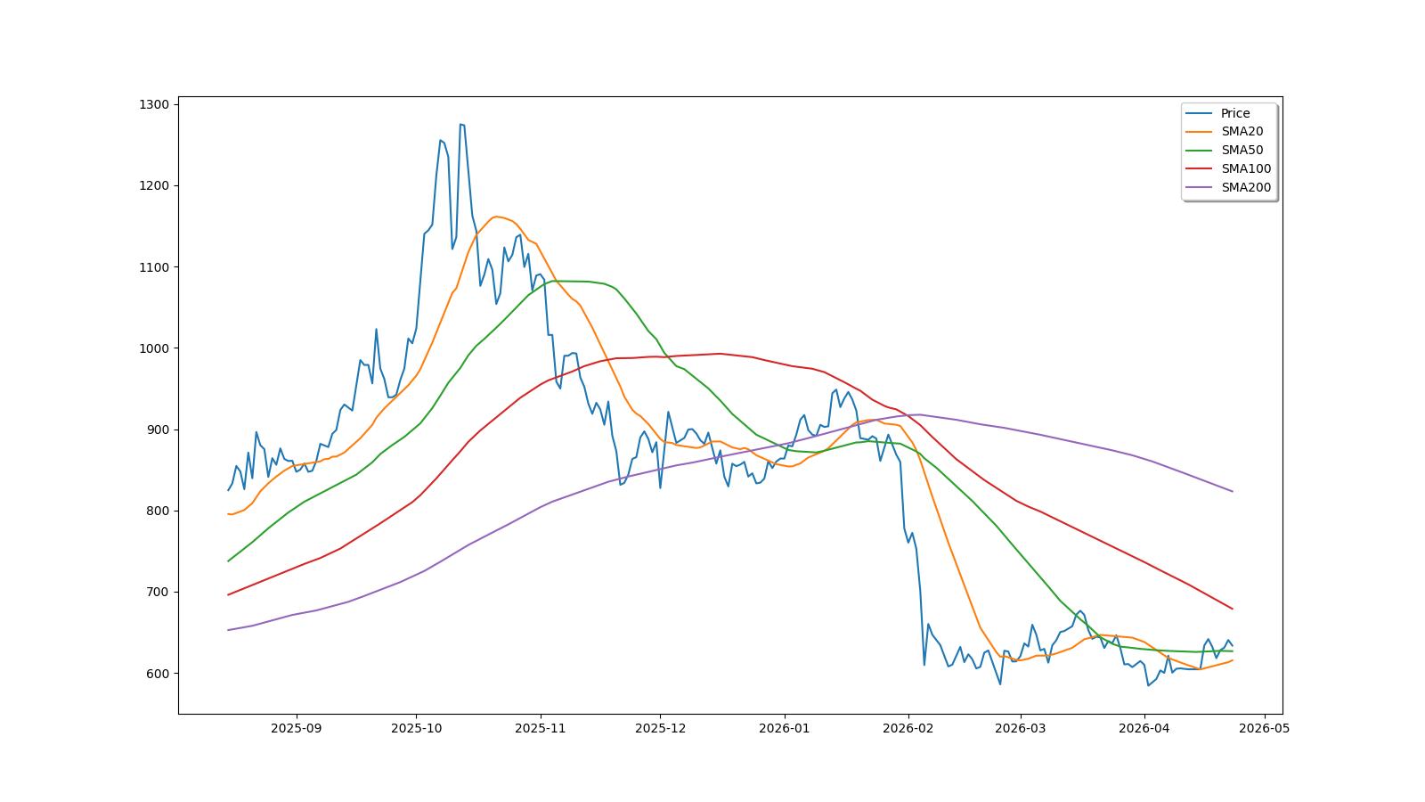 Wrapped BNB Simple Moving Averages