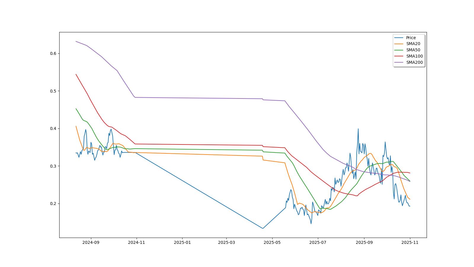 Wrapped Centrifuge Simple Moving Averages
